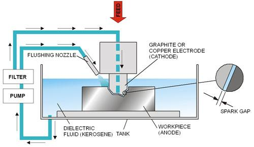Figure13-Schematic-setup-diagram-of-Electric-Discharge-Machining-14 ...
